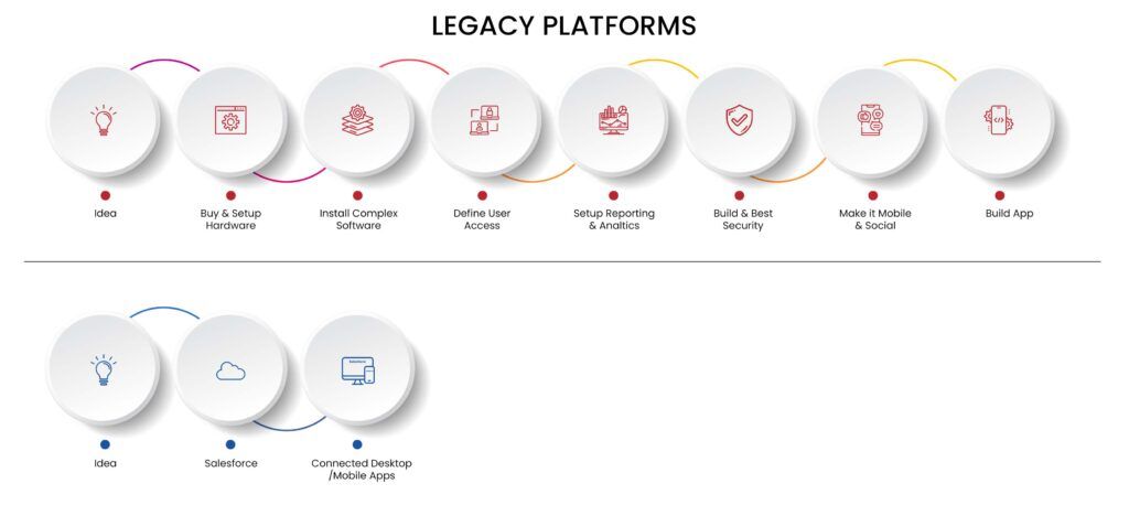 Build The Best Custom Apps on Salesforce Platform-as-a Services at Dextara